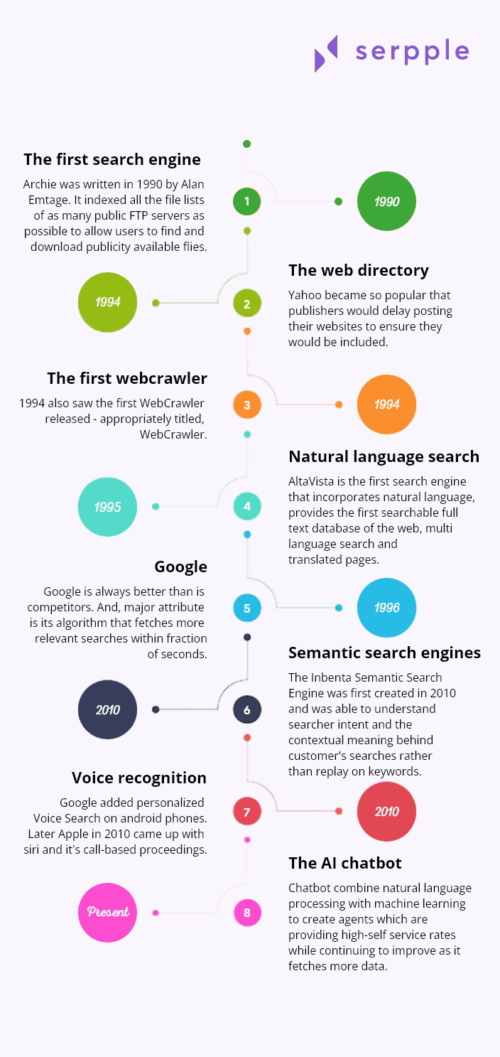 Interesting Facts about the History of Search Engines