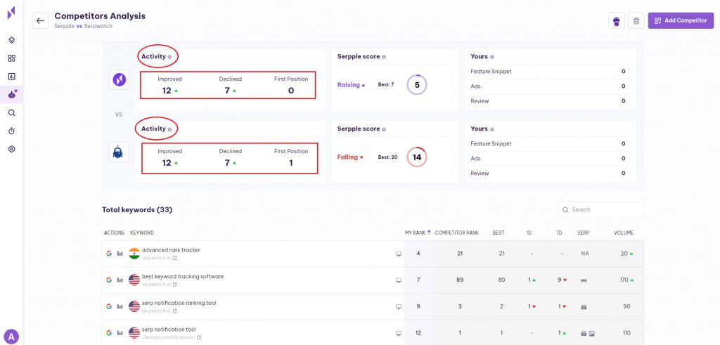 Track and compare your Competitors - Serpple