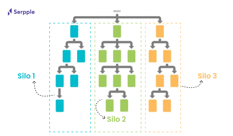 What is SILO Structure in SEO, Should You Do It in 2024?